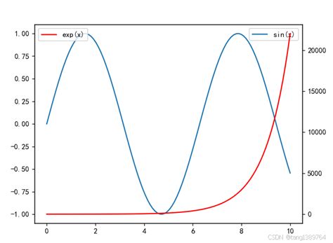 Python（matplotlib库） Csdn博客