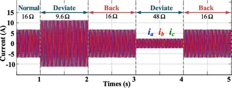 Figure 14 From Double Loop Control Strategy With Cascaded Model Predictive Control To Improve