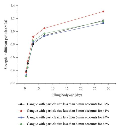 Effect Of The Particle Size Distribution Of Coal Gangue On Strength Of