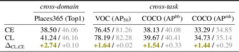Table 1 From Exploring Balanced Feature Spaces For Representation Learning Semantic Scholar