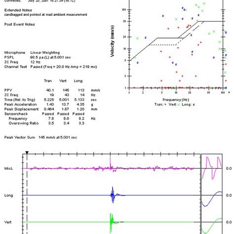 Shows An Example Of A Vibration Event Report This Example Corresponds Download Scientific