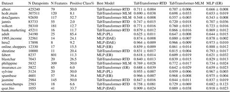 Pdf Tabtransformer Tabular Data Modeling Using Contextual Embeddings
