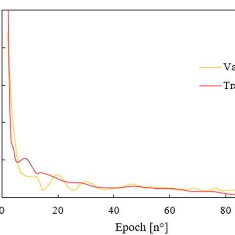 Trend Of Loss Value Of The Lstm1dcnn Architecture Which Performed Best