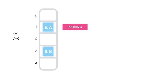 79 Open Addressing Linear Probing Youtube