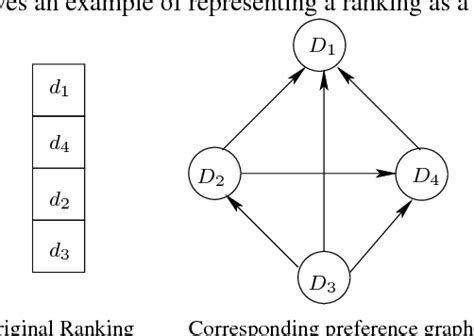 figure 1 from preference relations based unsupervised rank aggregation
