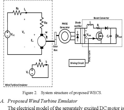 Figure 2 From Design Of An Open Loop Wind Power Emulator For Analyzing The Performance Of Wind