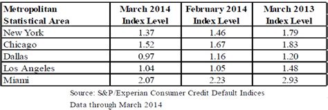 U S Consumer Mortgage Defaults Lowest Since 2006 World Property