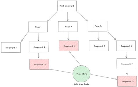 pinia một thành viên mới trong ecosystem của vuejs viblo