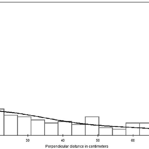 Detection Histogram Detection Function Of Distances Using A