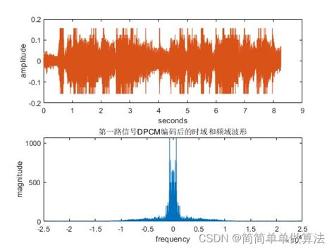 基于正交滤波器组的语音dpcm编解码算法matlab仿真 matlab实现dpcm csdn博客