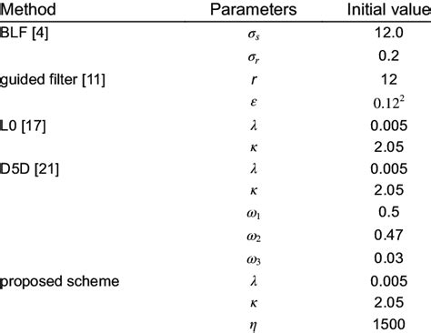 Parameters For The Different Smoothing Approaches Download Table