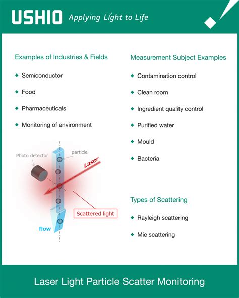 Detection Of Ultrafine Particles With Ushio Laser Diodes