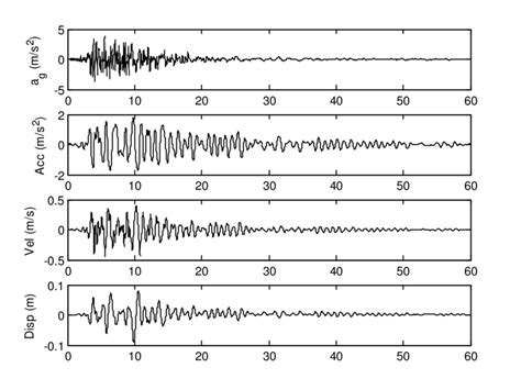 1 Response Of The Hysteretic Sdof System To Earthquake Excitation Download Scientific Diagram