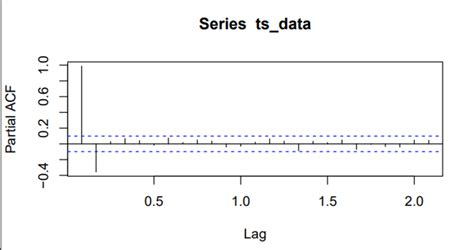 How To Conduct Time Series Analysis In R Kdnuggets