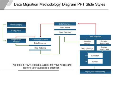 Data Migration Methodology Diagram Ppt Slide Styles Powerpoint Slide