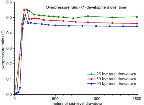 4 development of overpressure ratio λ over time for the 25 50 and