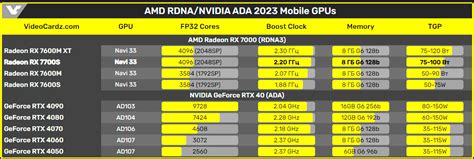 Графический процессор AMD Radeon RX 7700S RDNA3 для ноутбуков на 12% ...