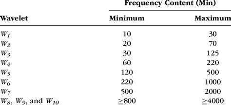Characteristics Of The Frequency Content Of Wavelet Trans Form Used Download Scientific