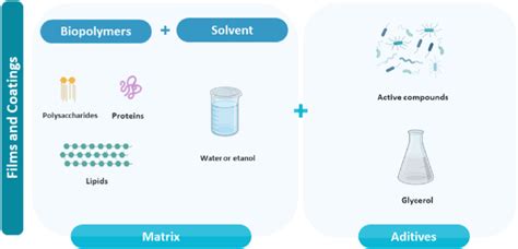 Edible Film And Coating Formulation Created With
