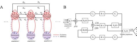 A The Structure Of The Neural Mass Model B Block Diagram Of The Download Scientific