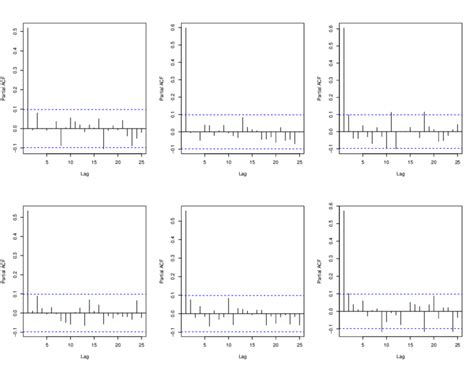 Partial Autocorrelation Plots For The Mcmc Samples Of The Intercept And