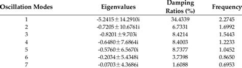 Corresponding Topological Eigenvalue Analysis Download Table