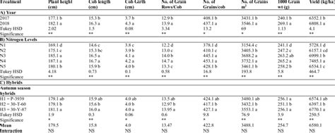 Effect Of Different N Fertilizer Levels On Yield And Yield Components