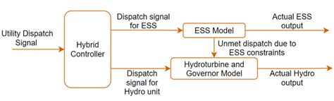The Proposed Hybrid Controller Synthesizes Two Dispatch Signals For The Download Scientific