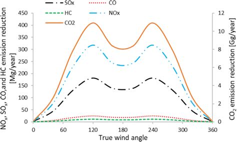 Emission Reduction Due To Using Flettner Rotor Model At Different Wind