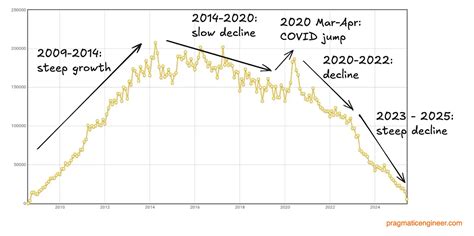 Stack Overflow Is Almost Dead The Pragmatic Engineer