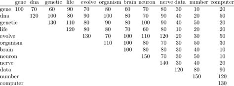Words Occurrence And Co Occurrence In Domain Corpus 1 Download Table