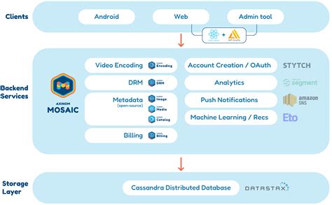 Mansa Leveraged Axinom Mosaic To Craft A Bespoke Streaming Platform Axinom