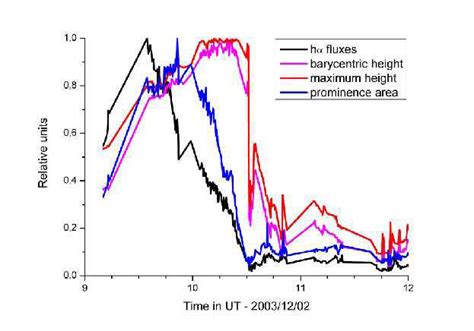 Temporal Variations In Relative Units Of I The Full Hα Line Flux Ii Download Scientific