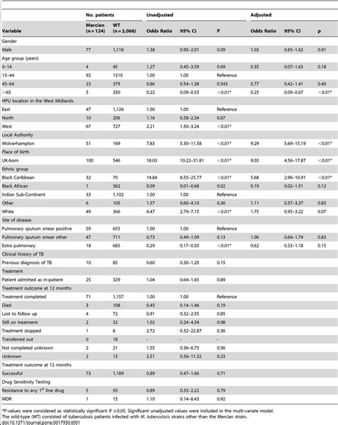 Univariate And Multi Variate Analysis Of Sociodemographic Clinical