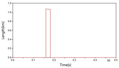 New Protection Scheme In Loop Distribution System With Distributed