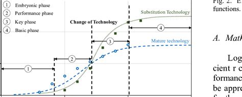 Shows A Qualitative Example Of Technology Substitution Due To Different Download Scientific Shows A Qualitative Example Of Technology Substitution Due To Different Download Scientific