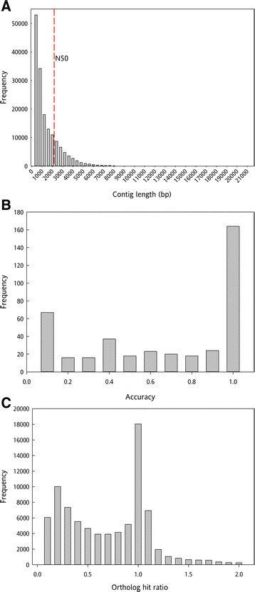 Transcriptome Assembly Length And Quality A Contig Length