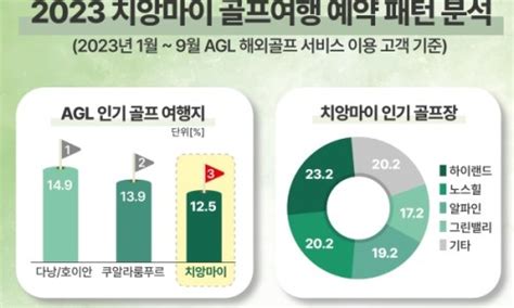 태국 치앙마이 골프장 순위 골프 비용 예약 팁 네이버 블로그