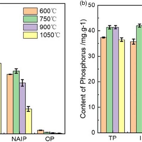 Smt Extraction Protocol Of Phosphorus Fractions Download