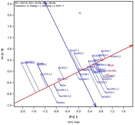 Frontiers Estimation Of The Optimal Number Of Replicates In Crop Variety Trials