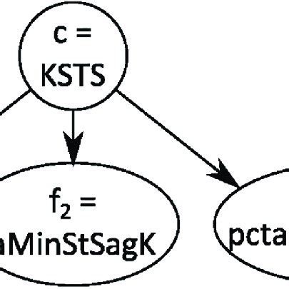 Bayesian network for naïve Bayes classifier Example of Bayesian Download Scientific Diagram