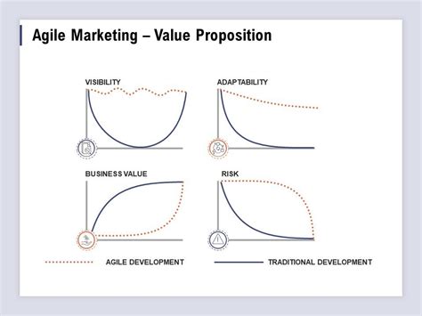 Agile Marketing Value Proposition Traditional Development Ppt Summary