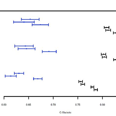c index values with 95 confidence intervals for incremental