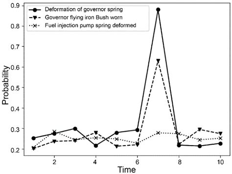 Predict The Probability Of The Event Download Scientific Diagram