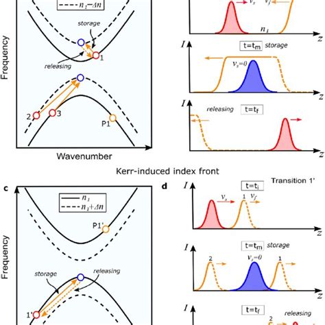 A Schematic Representation Of Different Indirect Transitions In A