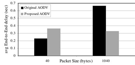 packet size versus average end to end delay download scientific diagram