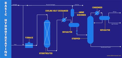 Hydrotreaters And Hydrocrackers The Best Equipment Solutions
