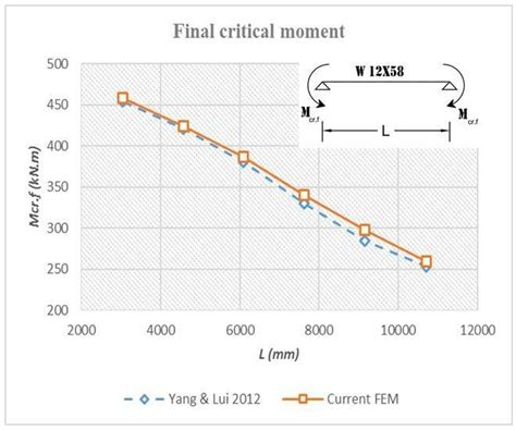 Verification Of Nonlinear Analysis Download Scientific Diagram