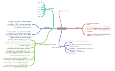 Placa De Retea Coggle Diagram