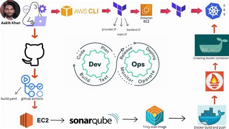 project 10 →deployment of swiggy application using github actions by